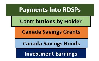 TaxTips.ca - Registered Disability Savings Plans - Payments into the RDSP