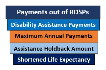 TaxTips.ca - Registered disability savings plans - payments out of the RDSP