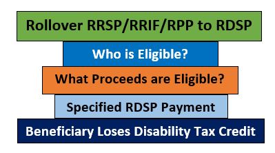 TaxTips.ca - RDSP Rollover from RRSP, RRIF, or RPP