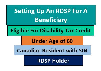 TaxTips.ca - Registered Disability Savings Plans - Who Can Set Them Up?