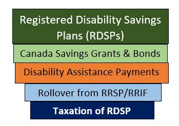 TaxTips.ca - Registered Disability Savings Plans (RDSPs)