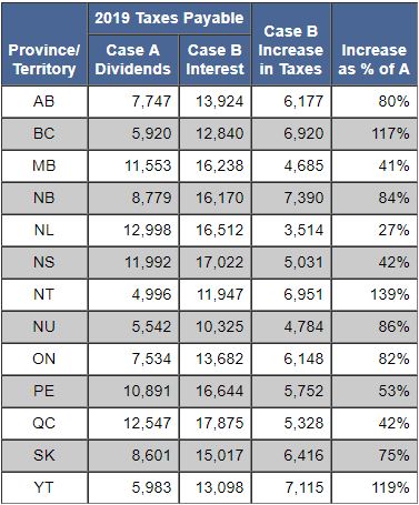 TaxTips.ca - Tax Comparison Seniors Investment Income 2019