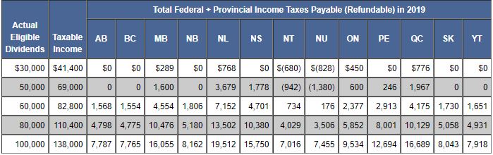 TaxTips.ca - Tax Comparison Investment Income 2019 - Dividends vs Interest