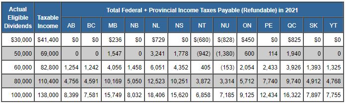TaxTips.ca - Tax Comparison Investment Income 2021 - Dividends vs Interest