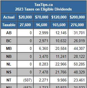TaxTips.ca - Tax Comparison Investment Income 2023 - Dividends vs Interest