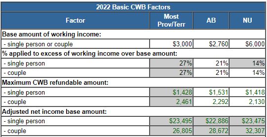 CWB 2022 - All Prov/Terr except QC