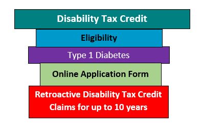 TaxTips.ca - Disability Tax Credit (DTC)