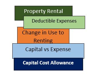 TaxTips.ca - Property Rental Issues and Expenses