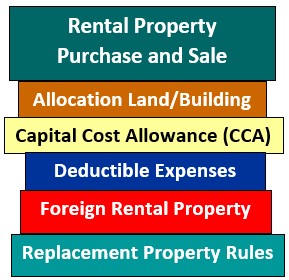 TaxTips.ca - Property Rental - Purchase and Sale of Rental Property