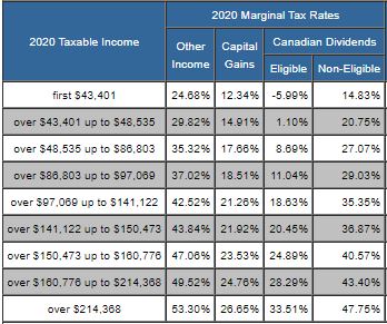 TaxTips.ca - New Brunswick 2019 & 2020 Income Tax Rates
