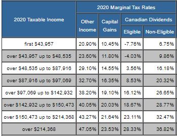 TaxTips.ca - Northwest Territories 2019 & 2020 Income Tax Rates