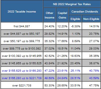 TaxTips.ca - New Brunswick 2021 & 2022 Income Tax Rates