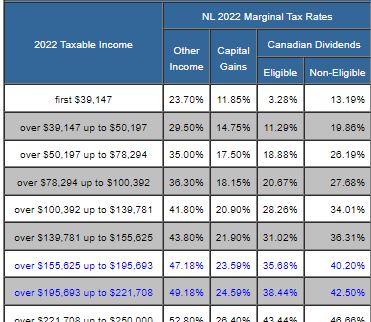 TaxTips.ca - Newfoundland & Labrador 2021 & 2022 Income Tax Rates