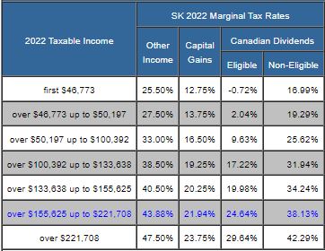 TaxTips.ca - Saskatchewan 2021 & 2022 Personal Tax Rates
