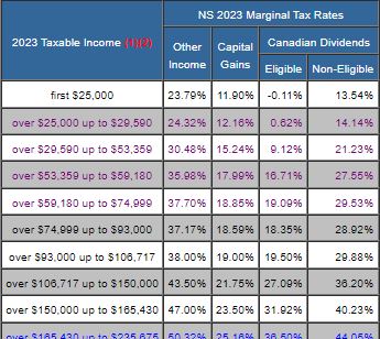 Nova Scotia 2022 & 2023 Tax Rates