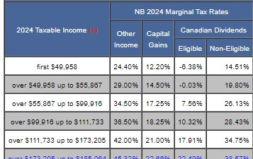 TaxTips.ca - New Brunswick 2023 & 2024 Tax Rates & Tax Brackets