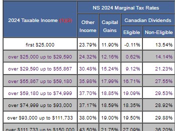 TaxTips.ca - Nova Scotia 2023 & 2024 Tax Rates & Tax Brackets