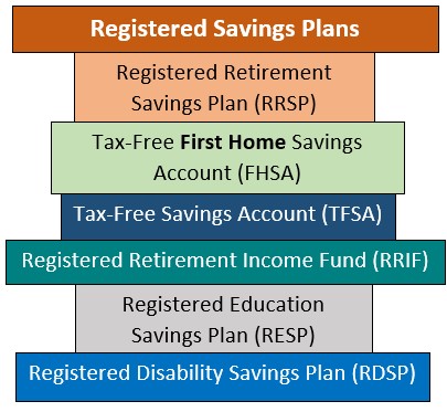 TaxTips.ca - FHSAs, RRSPs, RRIFs, RDSPs, RESPs and TFSAs