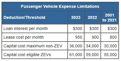 TaxTips.ca - Small Business - Automobile deduction limits