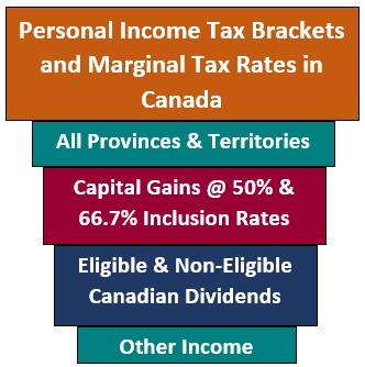 TaxTips.ca - Income Tax Rates & Tax Brackets for Canada, Provinces ...