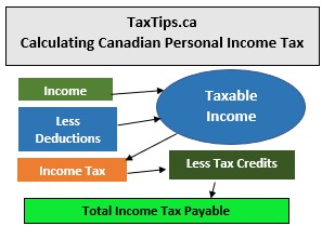 TaxTips.ca - How is Personal Income Tax Calculated in Canada?