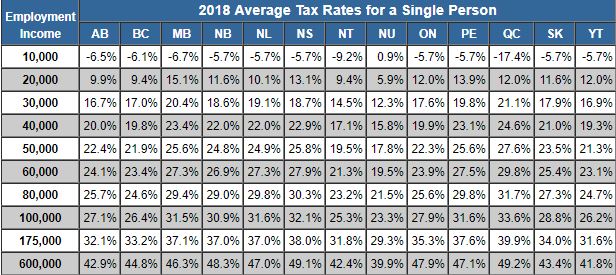 TaxTips.ca - Tax Comparison Employment Income 2018